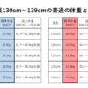150～159cm（センチ）の平均・標準・適正体重⇒年齢別の女性・男性のBMI