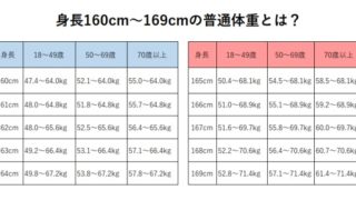 150～159cm（センチ）の平均・標準・適正体重⇒年齢別の女性・男性のBMI