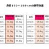身長150cmの美容体重！150から155以上＋159cmまで！美容体型と健康体重の一覧・早見表