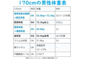 170cm（センチ）の男性の理想体型⇒平均体重とかっこいい男の体型のチェック表